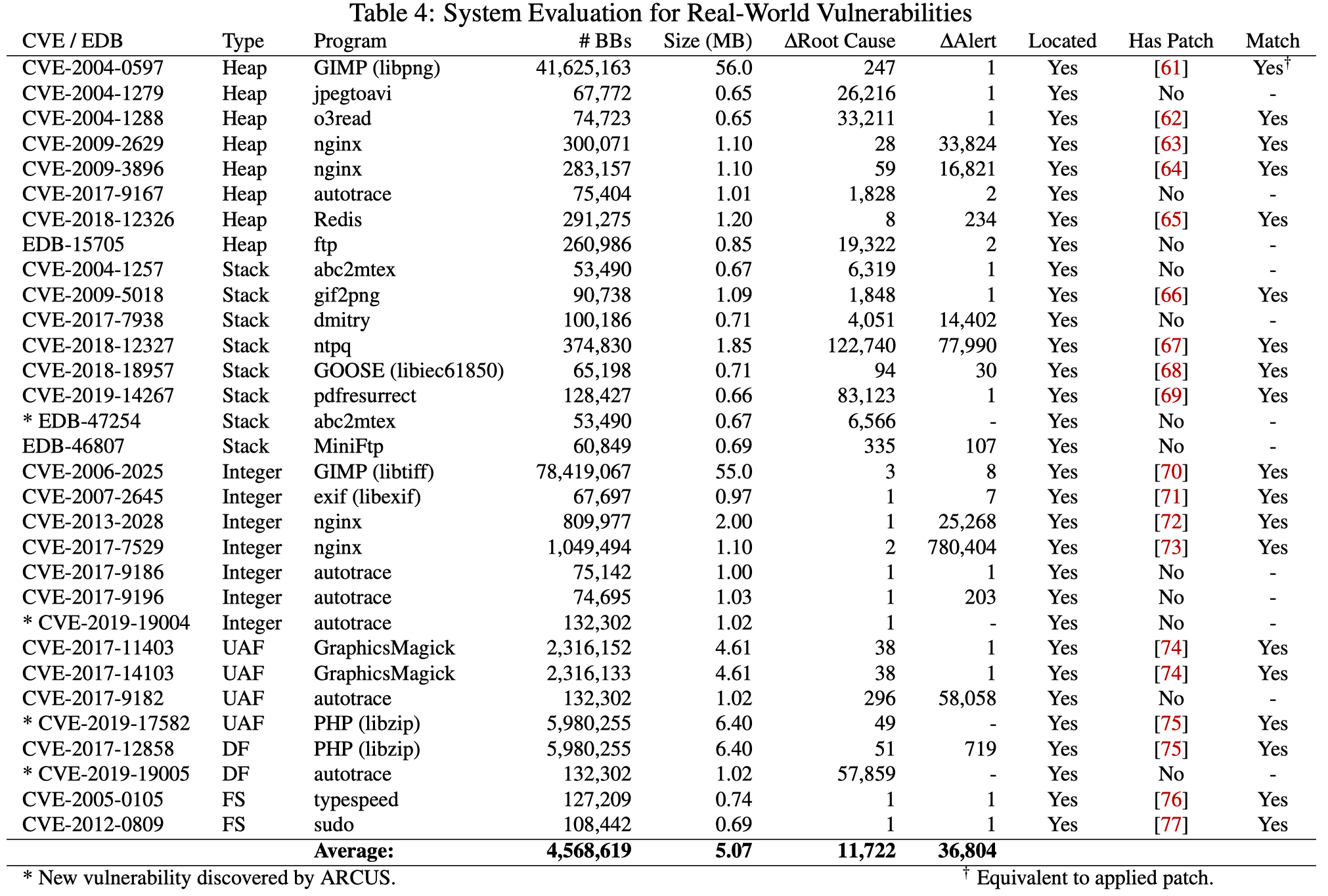 【论文笔记】ARCUS: Symbolic Root Cause Analysis of Exploits in Production Systems | GANGE666's Blog